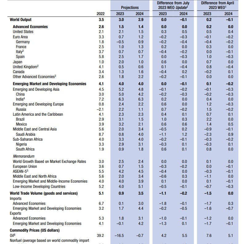 Economia Mundial
